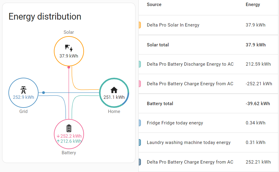 Incorrect Input/Output values? kWh instead of Wh? · Issue #82 · tolwi/hassio-ecoflow-cloud · GitHub
