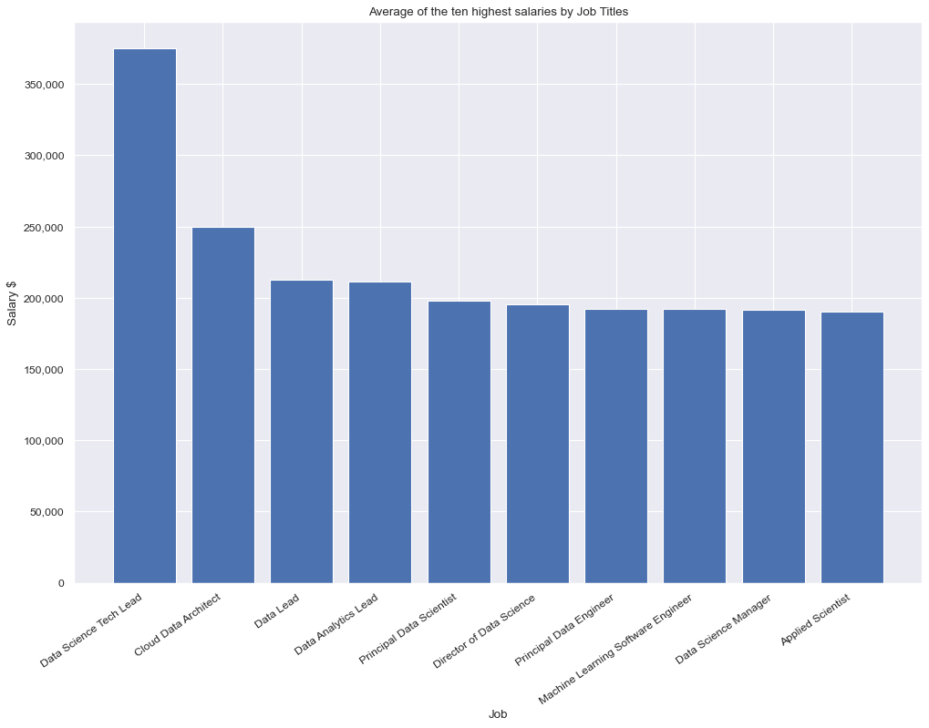 GitHub - JorgeMiGo/Data-Science-Salaries-2023: Salaries of Different Data Science Fields in the ...