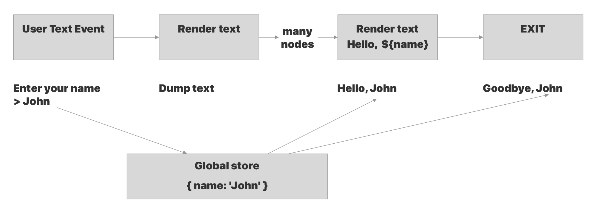 Store data globally · Issue #293 · retejs/rete · GitHub