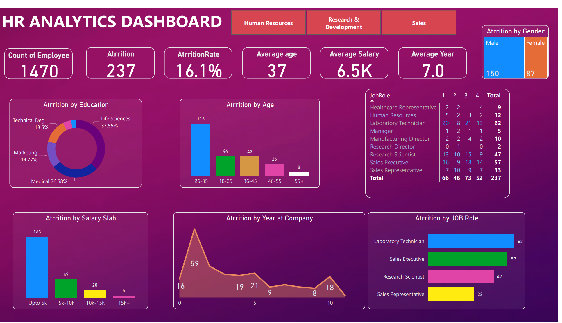 Github Rajveerdatapower Bi Hr Dashboard A Power Bi Hr Analysis Dashboard Is A Data