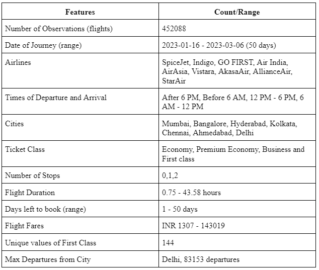GitHub - farhanah09/Airplane-Ticket-Price-Prognostication: The goal is ...