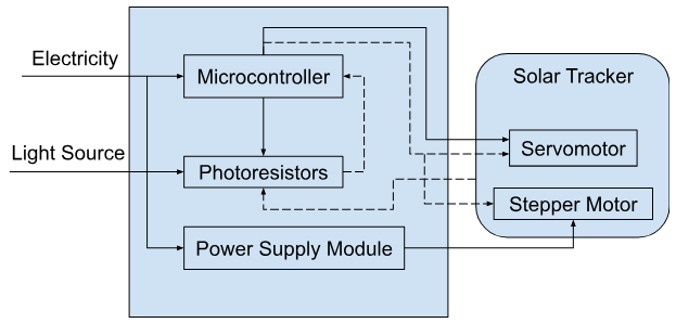 GitHub - DylJFern/2DOF-Solar-Tracker: 2DOF solar panel tracking system ...