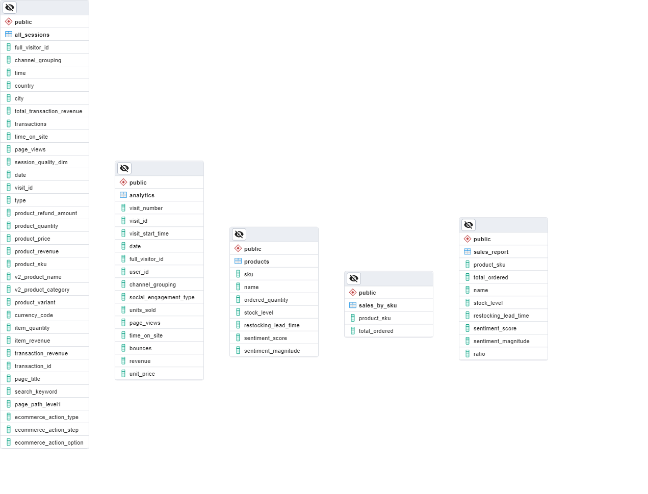 GitHub - DylJFern/LHL-SQL-Project1: Lighthouse Labs data science project involving transforming ...