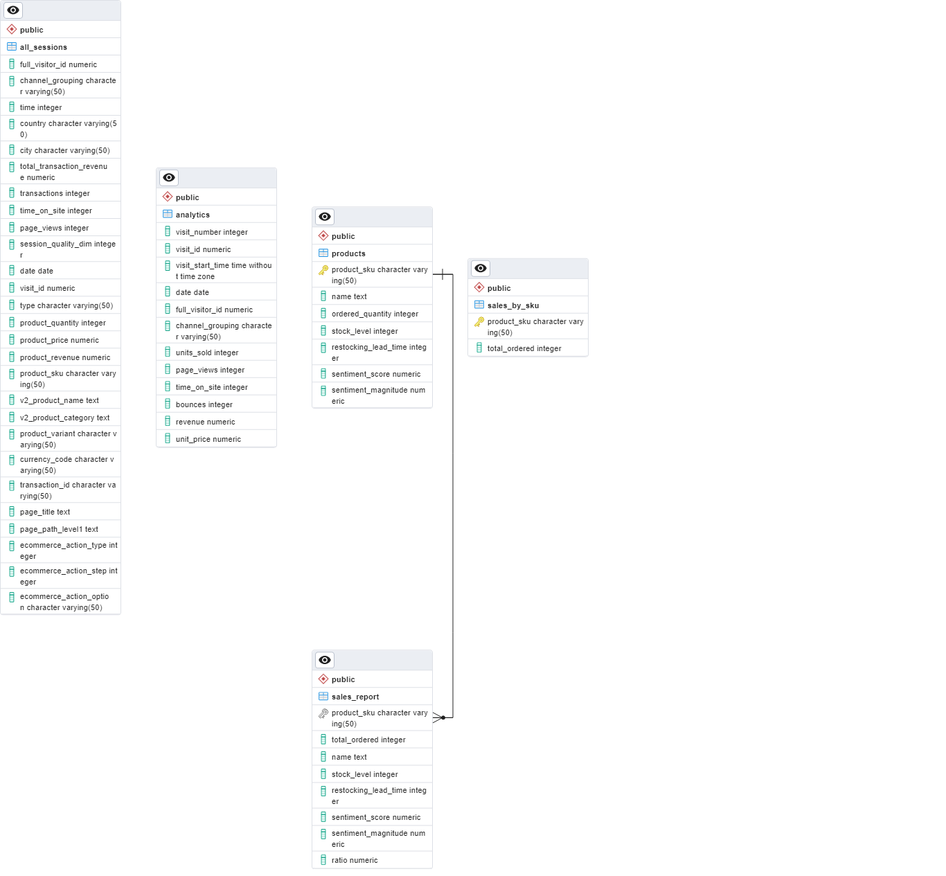 GitHub - DylJFern/LHL-SQL-Project1: Lighthouse Labs data science project involving transforming ...