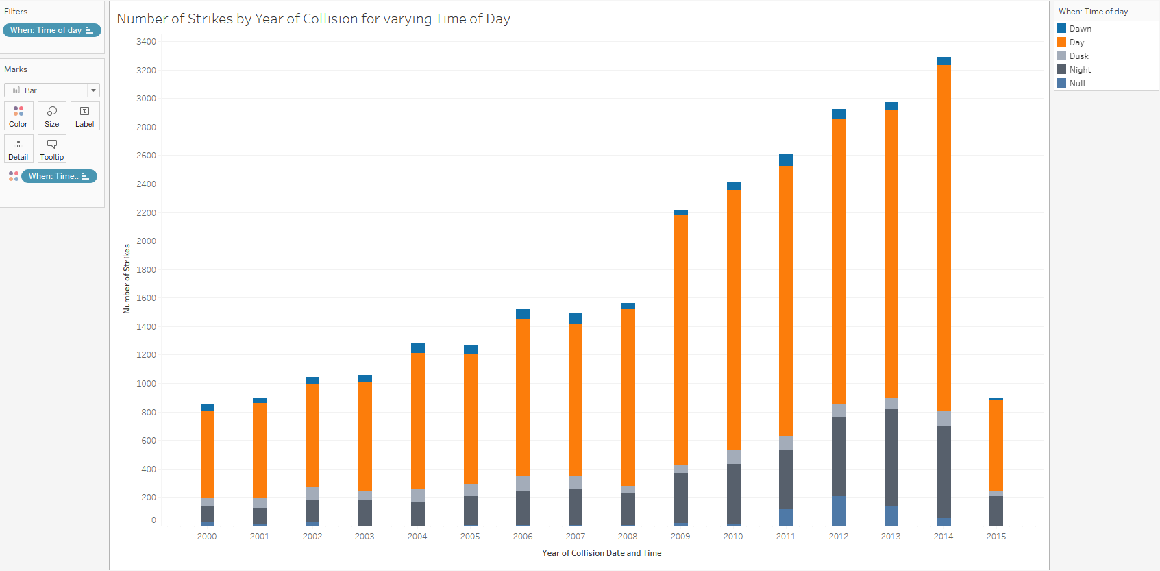 GitHub - DylJFern/LHL-Tableau-Project1: Lighthouse Labs data science project involving data ...