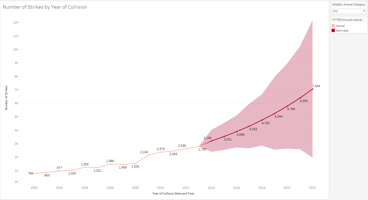 GitHub - DylJFern/LHL-Tableau-Project1: Lighthouse Labs data science ...
