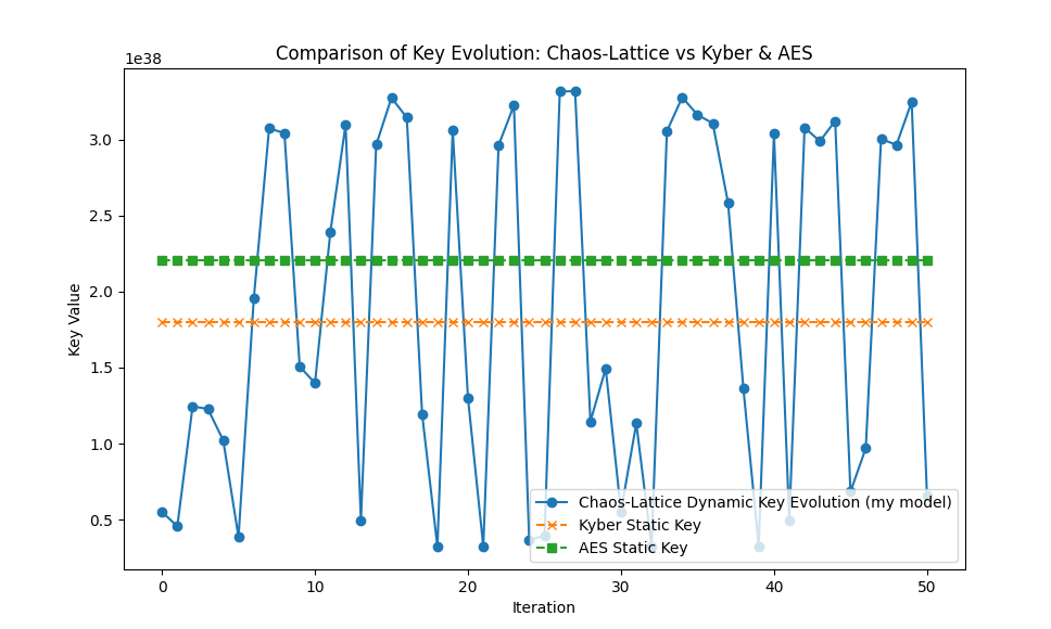 Github Kylecoding1hybrid Chaos Theory Cipher With A Lattice Based Approach
