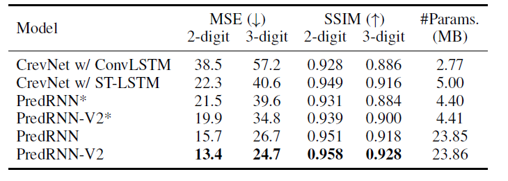 Why Is Mse Calculated With Sum Instead Of Mean · Issue 47 · Thuml Predrnn Pytorch · Github