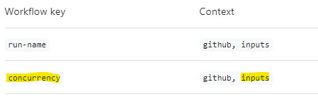inputs context not working for concurrency group · community · Discussion #35341 · GitHub