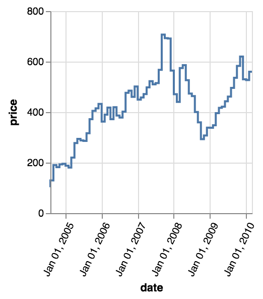 Axis labels disappear when angled · Issue #1019 · vega/vega · GitHub