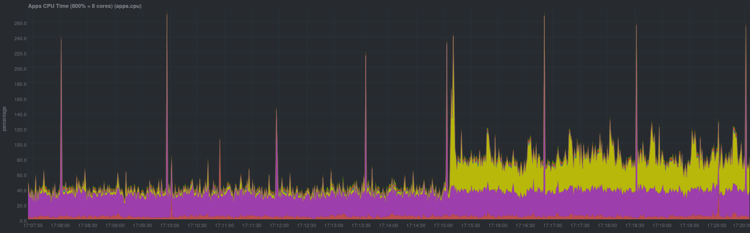 Relay high CPU usage correlating to GO GC-Cycle · Issue #6312 · syncthing/syncthing · GitHub