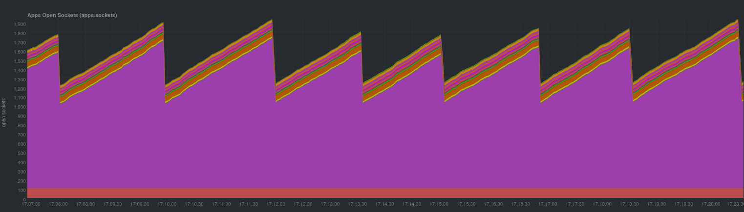 Relay high CPU usage correlating to GO GC-Cycle · Issue #6312 · syncthing/syncthing · GitHub