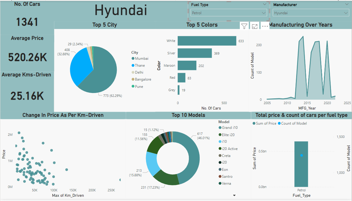 GitHub - harshp1801/Used-Car-Analysis-Dashboard