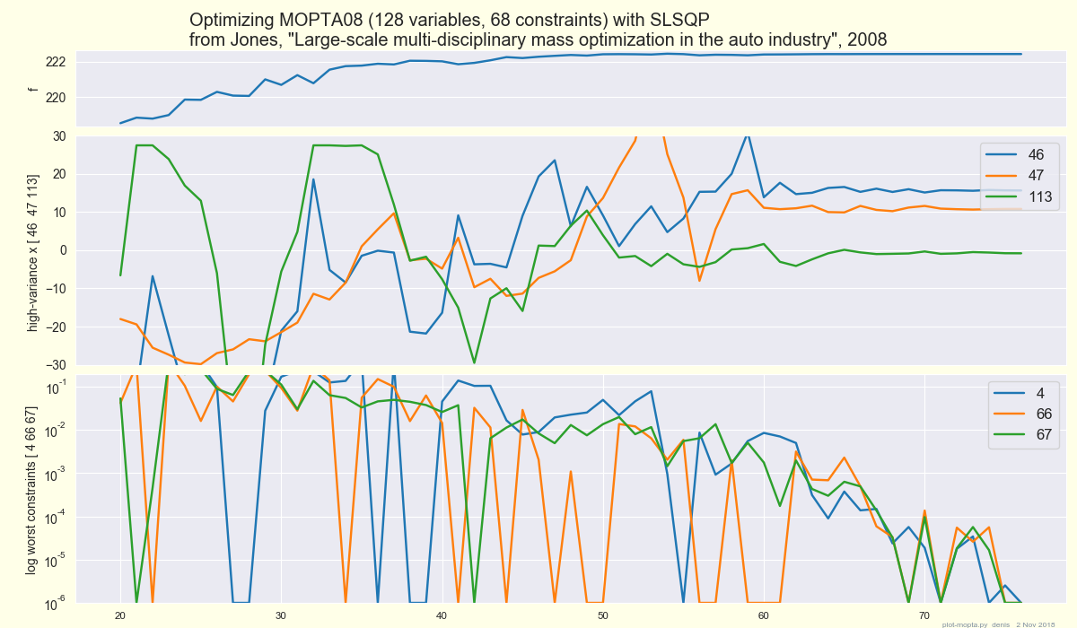Optimizing MOPTA08 (128 variables, 68 constraints) with SLSQP from python · GitHub