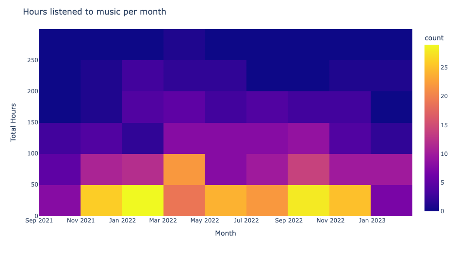 GitHub - SilviaSantano/Spotify-Data-Analysis