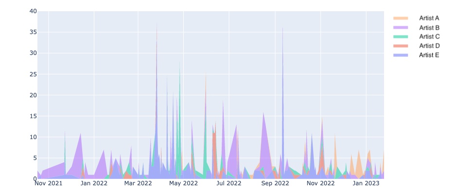 GitHub - SilviaSantano/Spotify-Data-Analysis