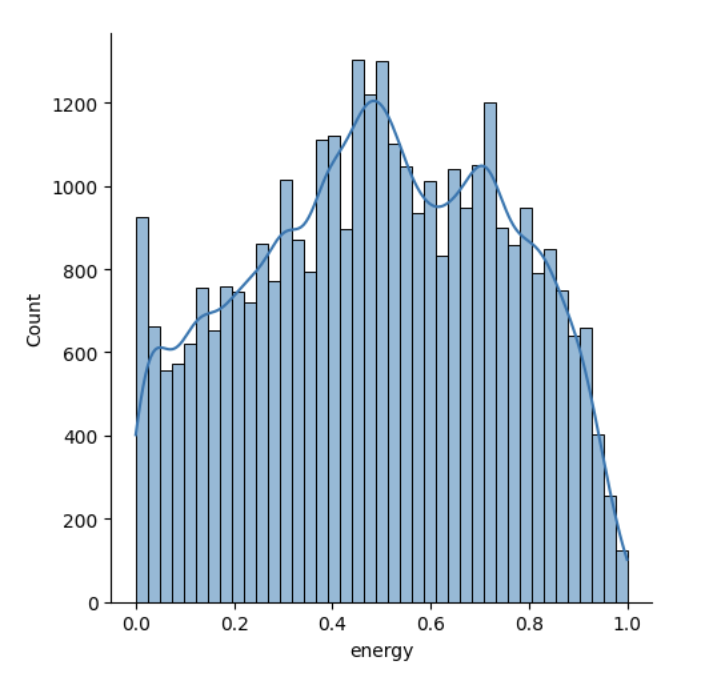 GitHub - SilviaSantano/Spotify-Data-Analysis