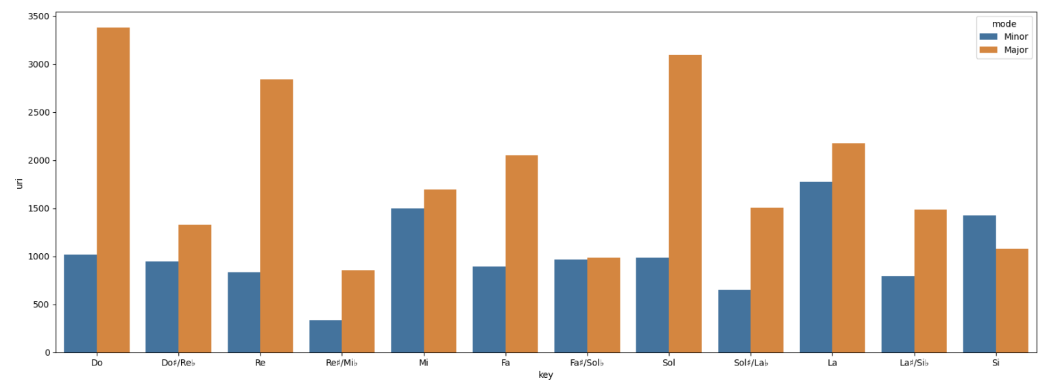 GitHub - SilviaSantano/Spotify-Data-Analysis
