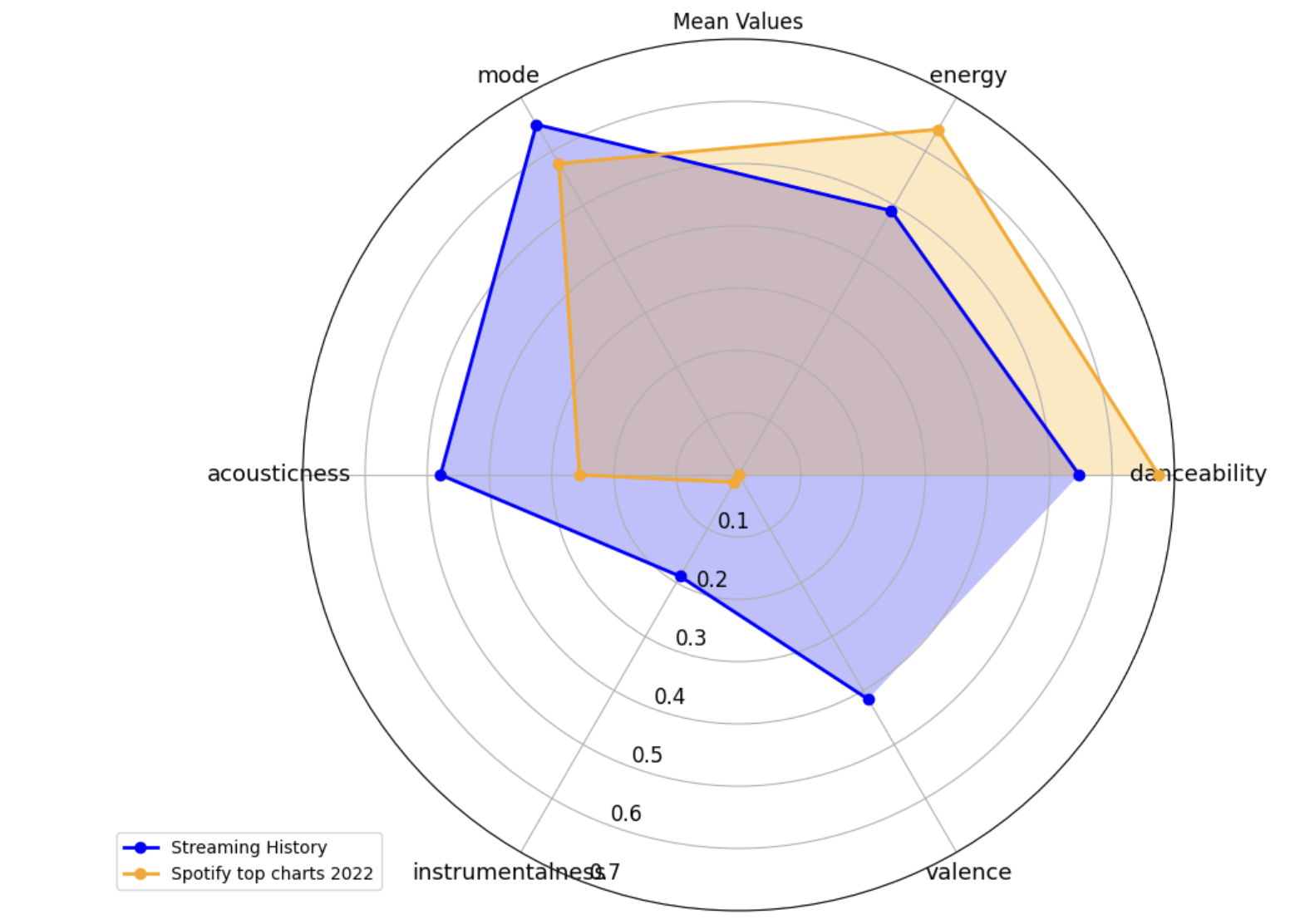 GitHub - SilviaSantano/Spotify-Data-Analysis