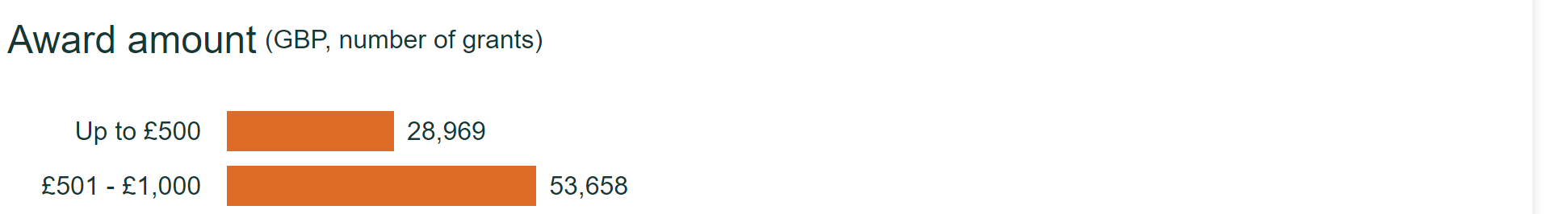 Setting GrantNav calculation of grant amounts to match Insights · Issue #984 · ThreeSixtyGiving ...