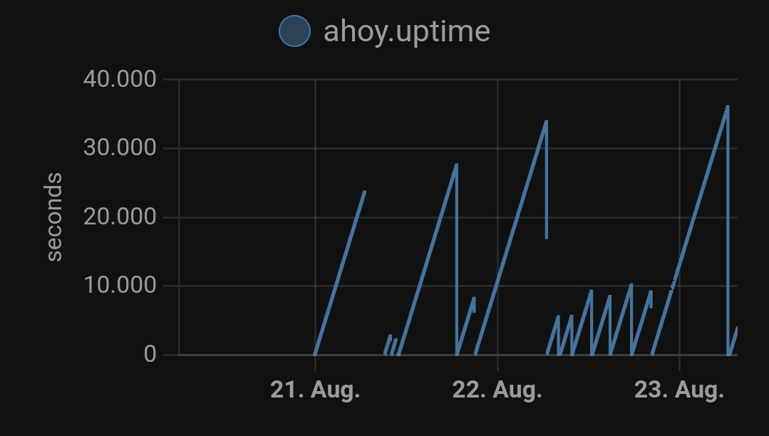 [Bug] wifi connection very unstable 0.6.9 · Issue #901 · lumapu/ahoy · GitHub