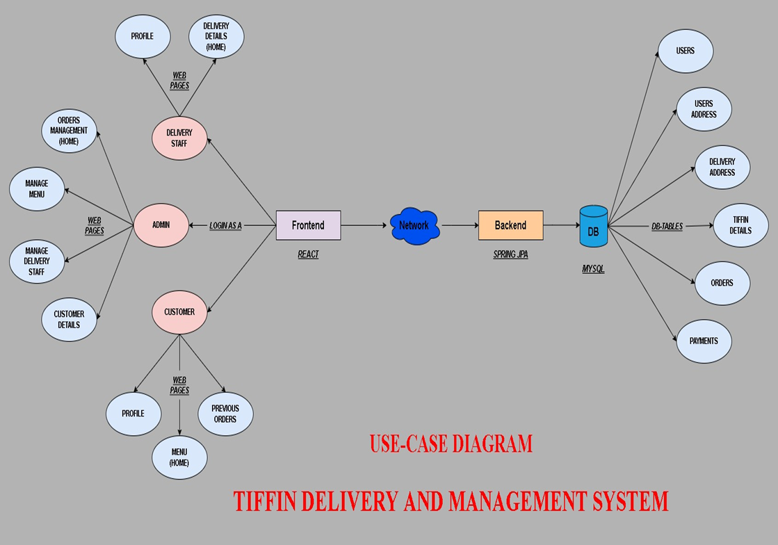 Github Khageshnemade Aahar A Tiffin Management And Delivery System