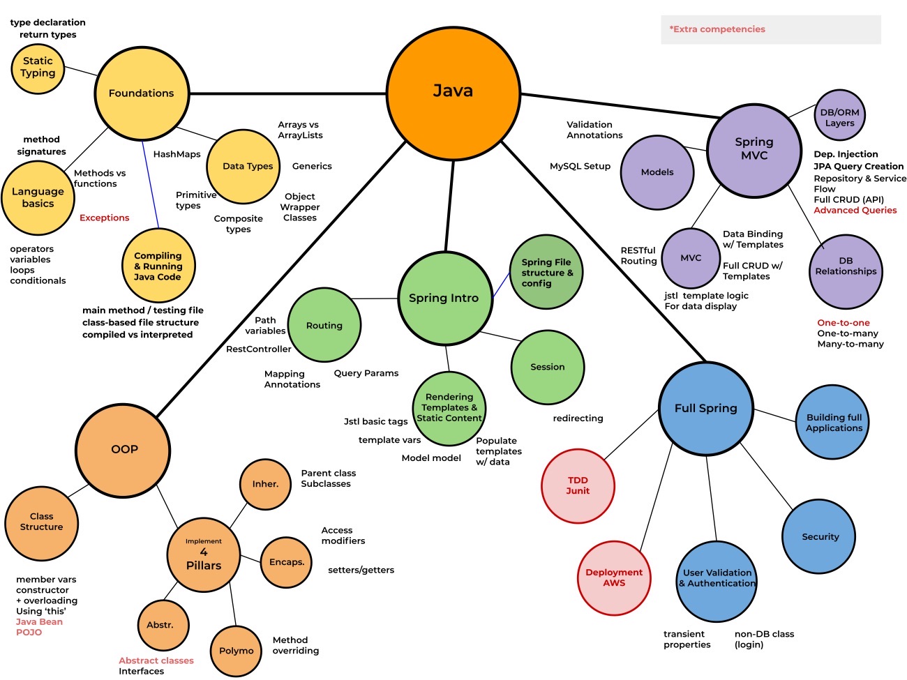 GitHub - BENAMORNAWFAL/Java: Java Full Stack Learning