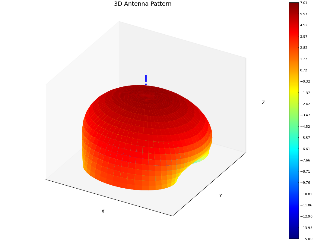 GitHub - RFspin/AntennaPattern.jl: Antenna data import and processing.