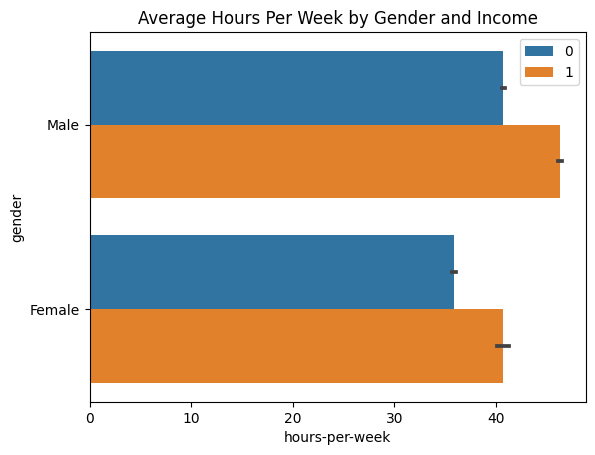 GitHub - wrodemoyer/Adult-Income