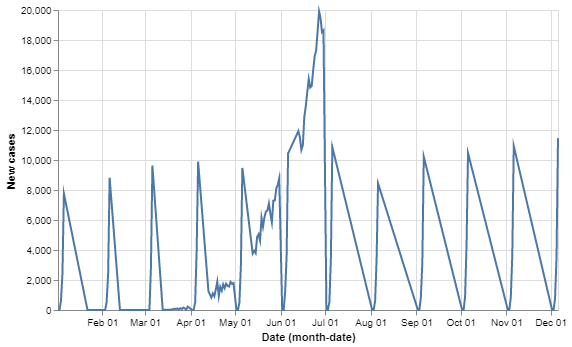 Altair Chart displays details out of date range · Issue #2227 · vega ...