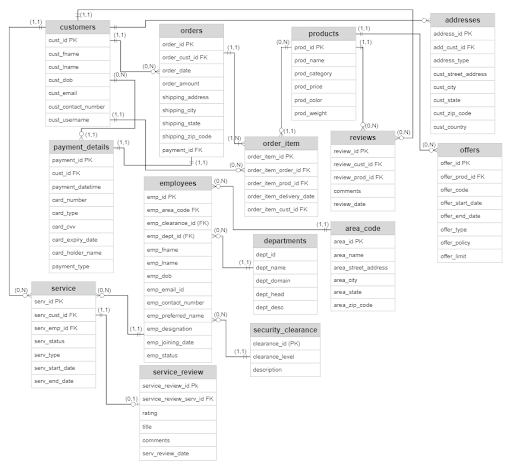 GitHub - akashkodes/retail_store_database: The retail database is ...