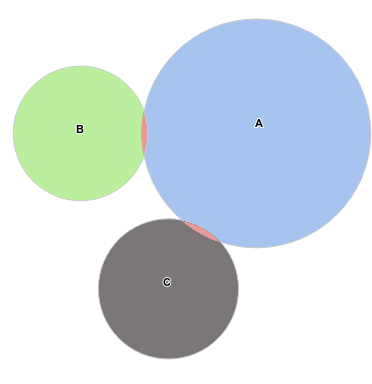 Sets on venn diagram are visually overlapping while there is no overlap ...