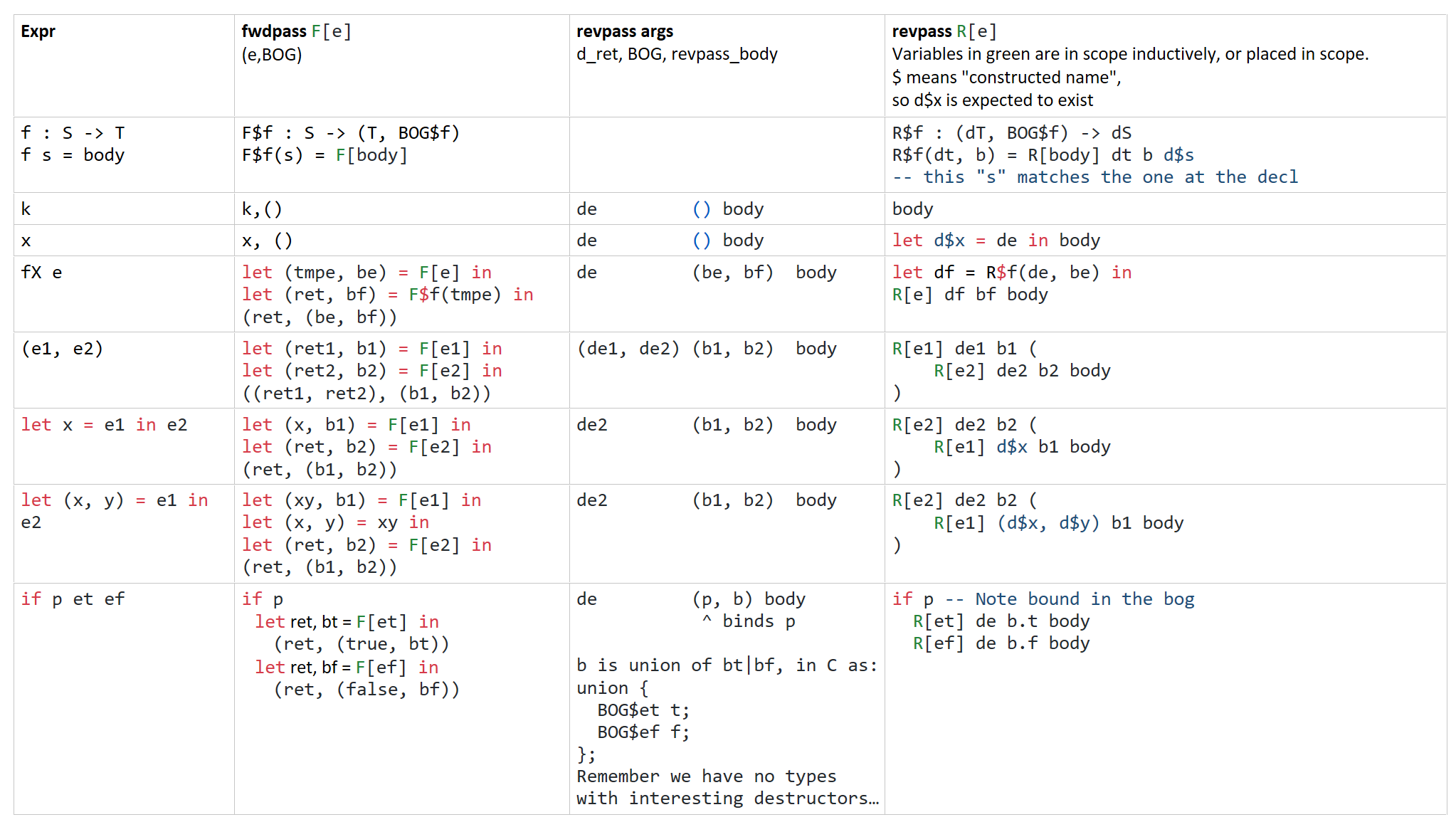 Implement "classic" reverse mode (CRM) via single-use form (SUF) · Issue #377 · microsoft ...