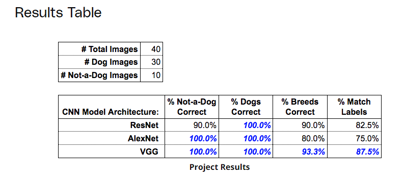 GitHub - Rama-Alyoubi/Use-a-Pre-trained-Image-Classifier-to-Identify-Dog-Breeds