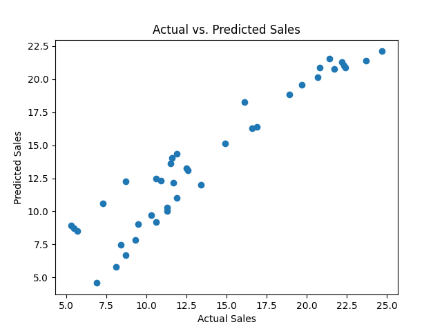 GitHub - vr-jayashree5443/Sales-Prediction-using-Python