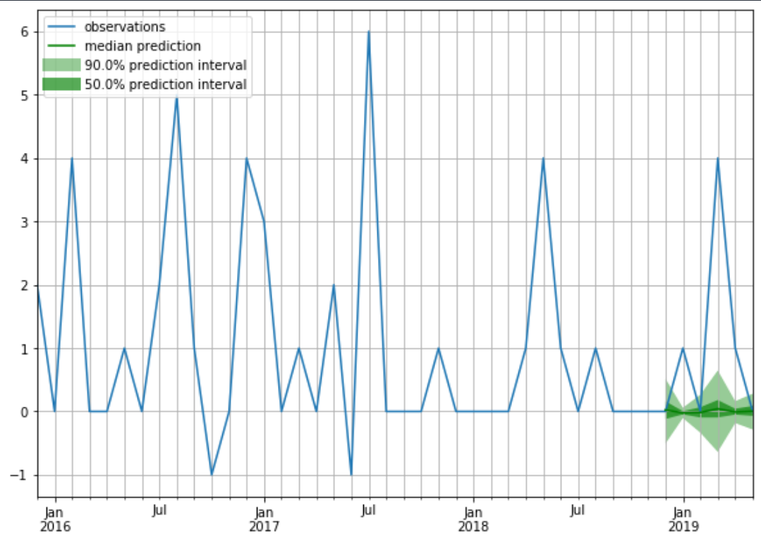 Theoretical: Improving DeepAR predictions? · Issue #293 · awslabs/gluonts · GitHub
