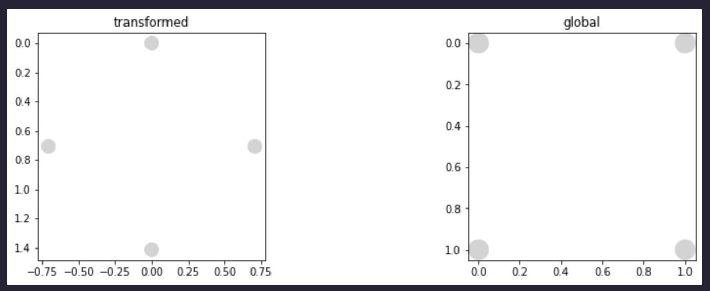 `transform` Function Rotates Shapes Incorrectly Incorrect Extend · Issue 353 · Scverse 8641