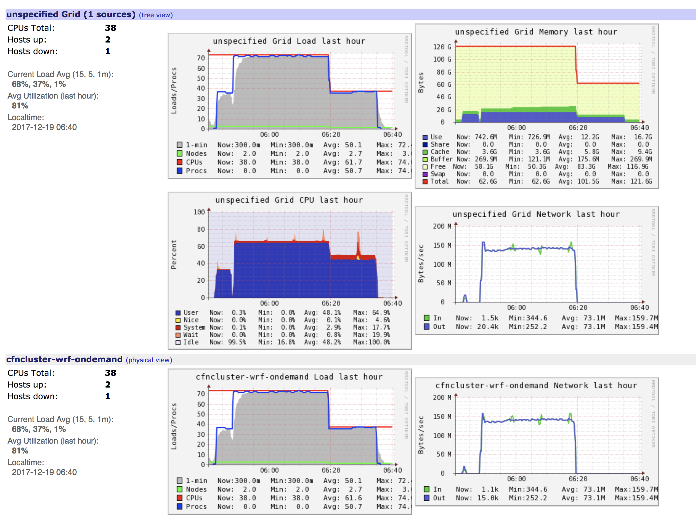 mpirun across multiple nodes, cfncluster shutting down active nodes · Issue #280 · aws/aws ...