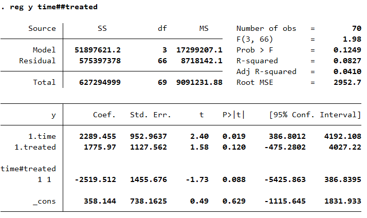 Stata/Manual de Stata/Modelos de Evaluación de Impacto/2_Diferencias en diferencias.md at main ...