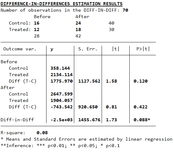 Stata/Manual de Stata/Modelos de Evaluación de Impacto/2_Diferencias en diferencias.md at main ...