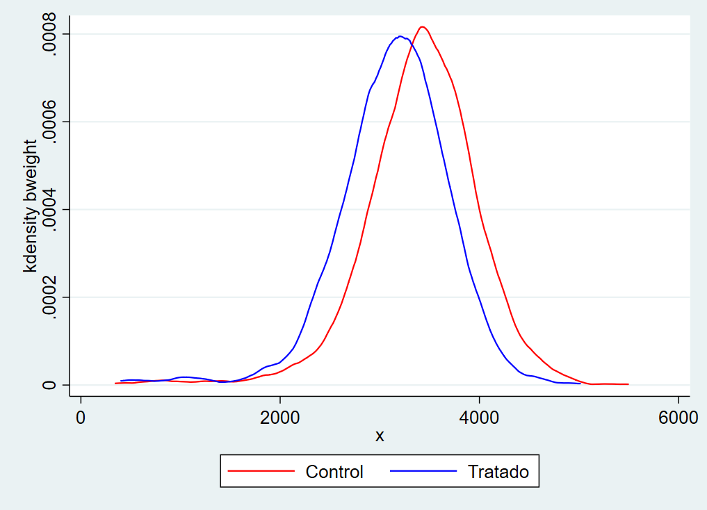 Stata Manual De Stata Modelos De Evaluación De Impacto 1 Propensity Score Matching Md At Main