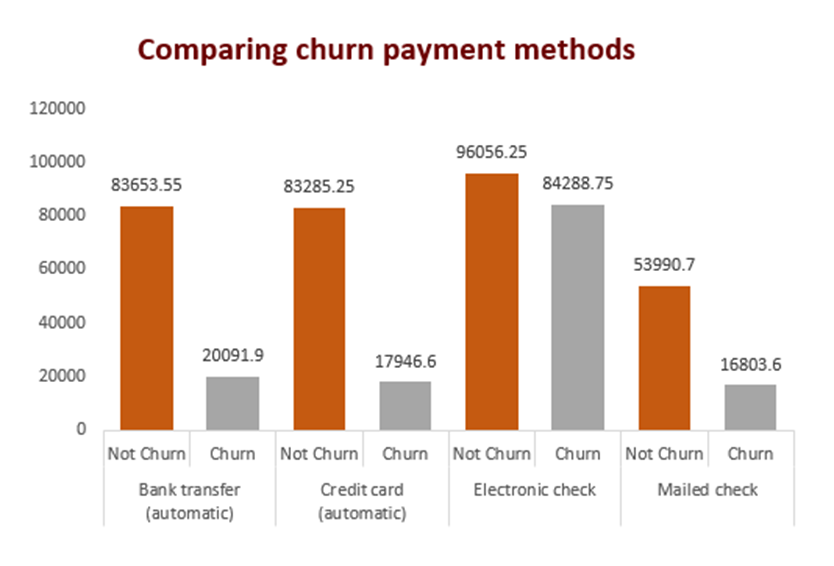 Github Uduakn Telco Customer Churn Analysis