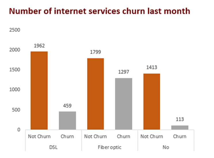 Github Uduakn Telco Customer Churn Analysis