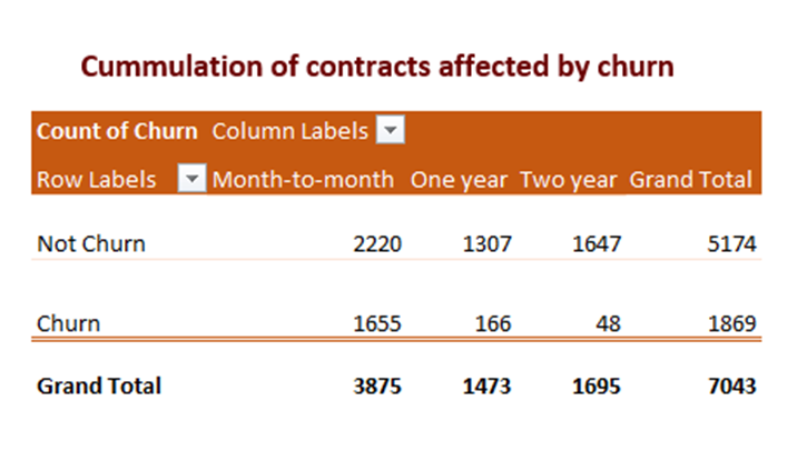 Github Uduakn Telco Customer Churn Analysis