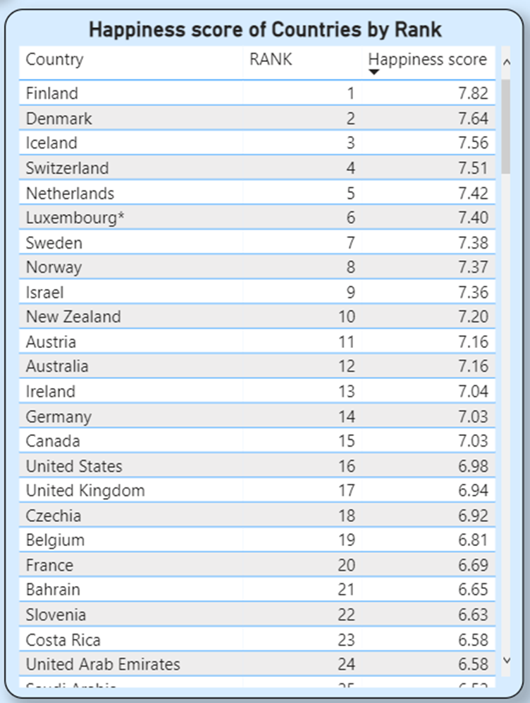 GitHub - UduakN/World-Happiness-Report