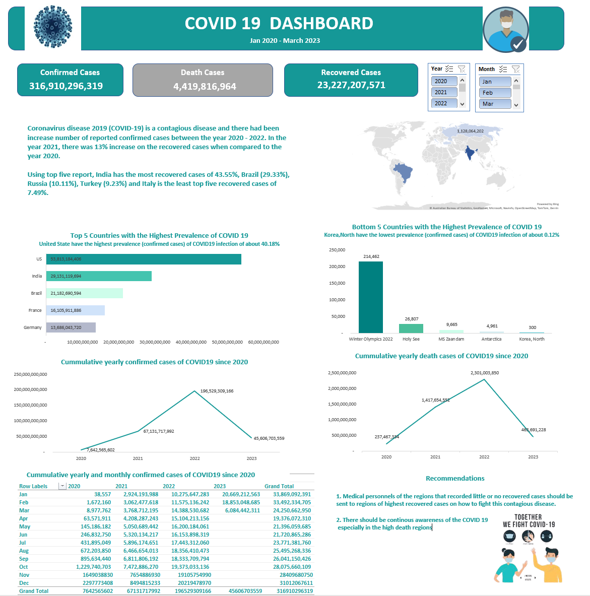 GitHub - UduakN/Covid19-Analysis