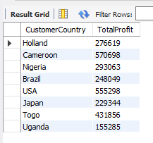 GitHub - UduakN/SQL-Project---Creating-database-and-generating-Insights
