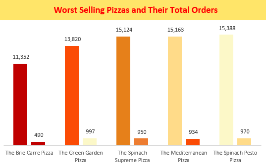 GitHub - UduakN/Pizza-Sales-Report