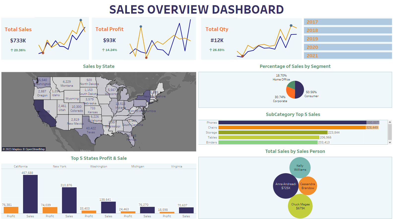 GitHub - UduakN/Sales-Overview-Report