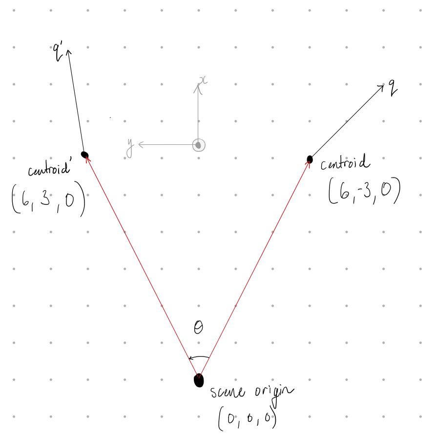 Understanding The Conversion Operations And Generating The Rotation Quaternion From A 3d Cuboid